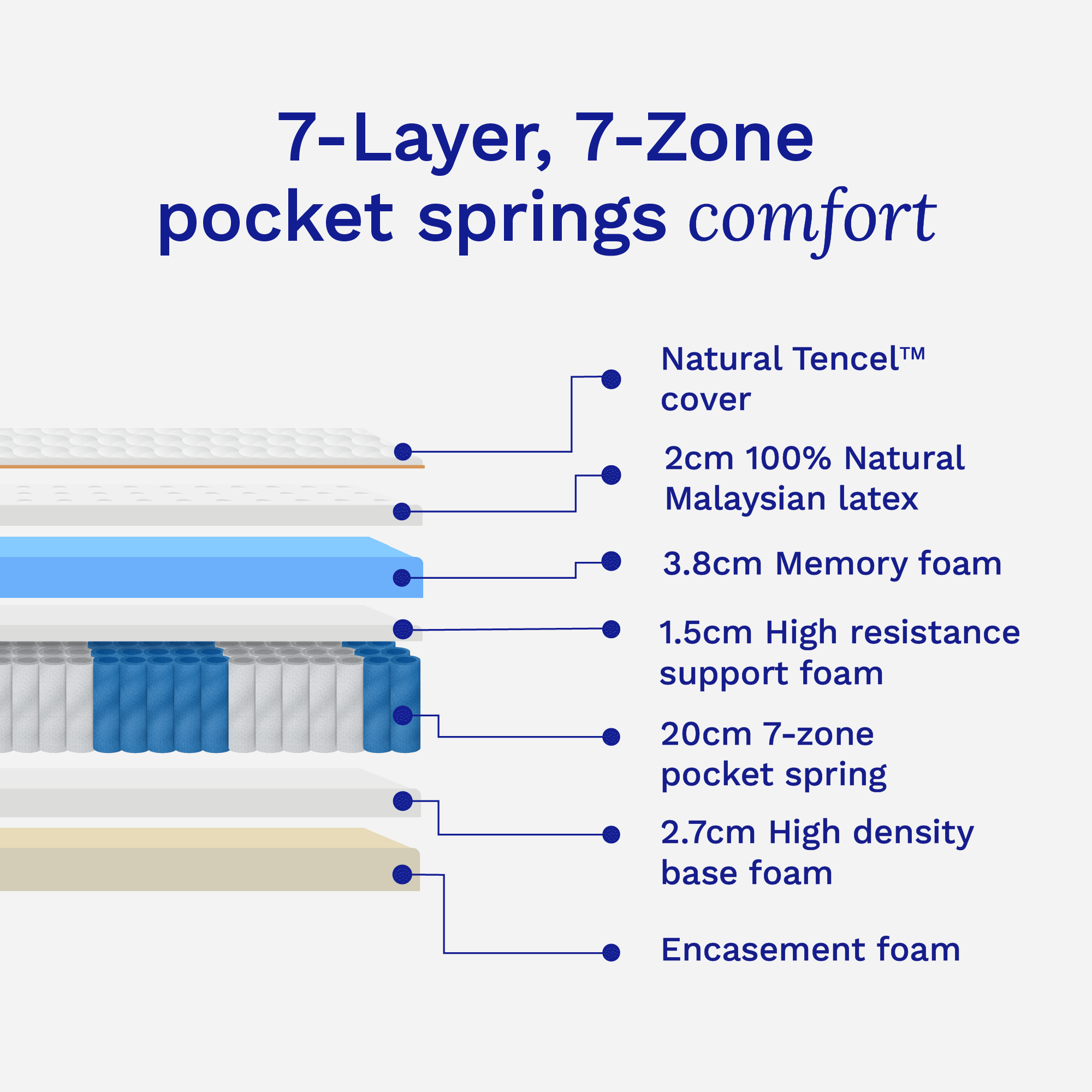 Sonno® Luxe Hybrid - Premium Spring Mattress, Ultimate Comfort & Support